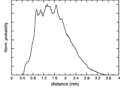 Conformation Of The Monomer Distribution Of The Center Of Mass Download Scientific Diagram