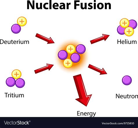Nuclear Fusion Process