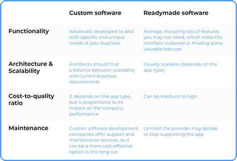 Custom Vs Ready Made Software How To Find Good Developers