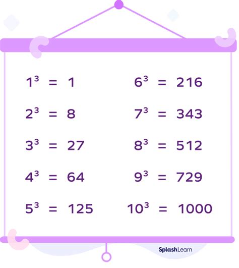 Perfect Cube Of Numbers Definition List Chart Examples Fact