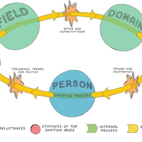 1 Creativity In Criticality The Flow Model Download Scientific Diagram