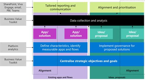 Measure And Communicate The Business Value Of Power Platform Solutions
