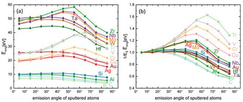 Energy Distribution Of Sputtered Atoms Explored By Srim Simulations