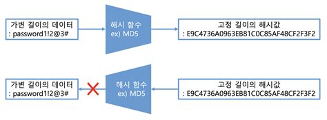 Hash MD5와 SHA256 92Hz