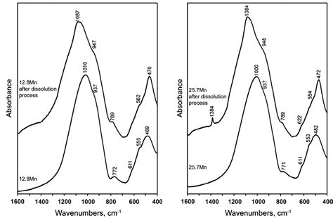 Ftir Spectra Of Silicate Phosphate Glasses From The