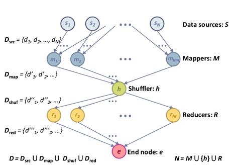 High Level View Of Multi Cloud Mapreduce Download Scientific Diagram