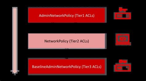 Using Adminnetworkpolicy Api To Secure Openshift Cluster Networking