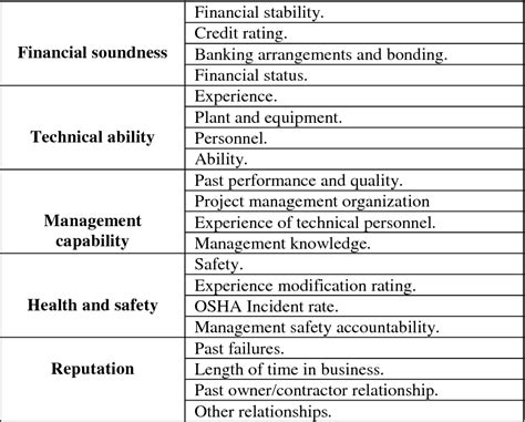 Construction Bid Evaluation Checklist At Brandon Turner Blog