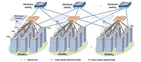 The Structure Of The Proposed Reconfigurable Optical Dcn Download Scientific Diagram