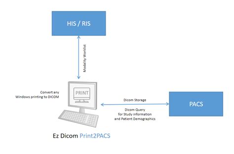 Ez Dicom Print To Pacs Mptronic