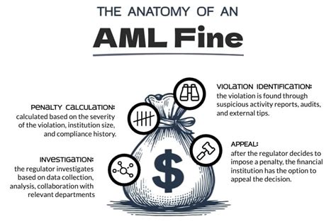 What Can Be Done To Improve The Efficiency Of AML Fines
