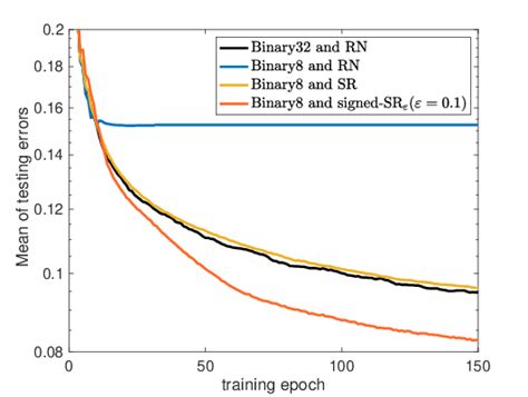 Mean Of Testing Errors Of Training A Mlr On Mnist Dataset Over 20