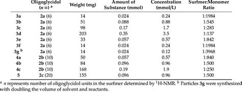 Synthesis Of Polystyrene Nanoparticles Download Scientific Diagram