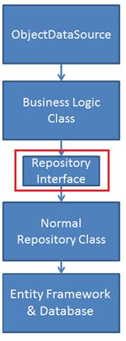Verwenden Von Entity Framework Und Dem Objectdatasource
