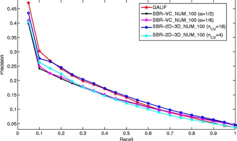 Precision Recall Diagram Performance Comparisons On The Testing Dataset