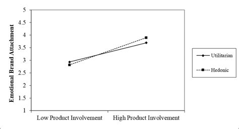 The Moderating Effect Of Product Type On Product Involvementemotional