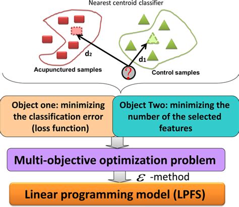 The Schematic Illustration Of Lpfs Under The Nearest Centroid Download Scientific Diagram