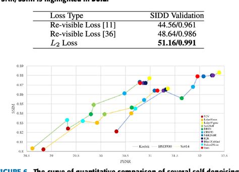 Figure 6 From Self Supervised Image Denoising For Real World Images