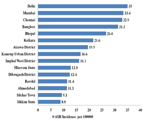 Age Standardised Incidence Ratesasrfor Breast Cancer In India