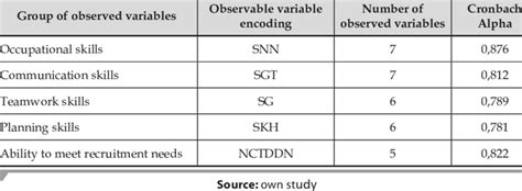 Scale Coding And Cronbach Alpha Test Results Download Scientific Diagram