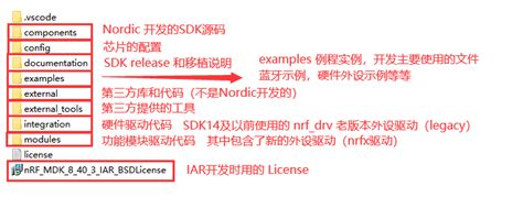 Nrf5 Sdk 入门（二、了解 Nrf5 Sdk 目录结构） Csdn博客