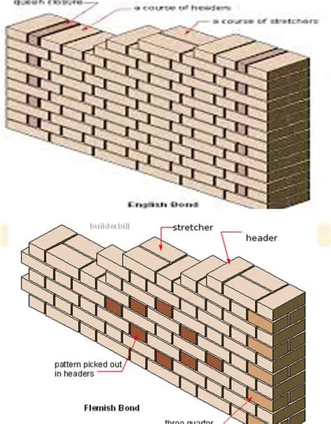 Difference Between English Bond And Flemish Bond