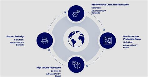 Risk Mitigation AdvancedPCB