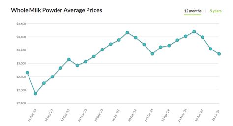 Dairy Product Pricing Forecast And Milk Price Prediction Milk Predict