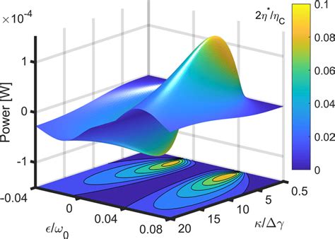 Maximum Power And Efficiency Maximum Power Download Scientific Diagram