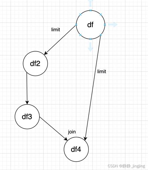 Pyspark踩坑记录pyspark Limit 是随机还是非随机 Csdn博客
