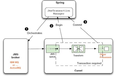 apache camel框架之事务控制 apache camel 事务处理 csdn博客