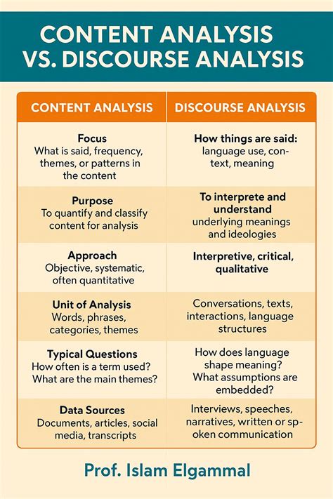 🔍 Content Analysis Vs Discourse Analysis When To Use Use Content Prof Islam Elgammal