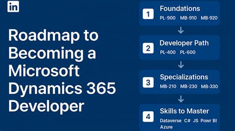 Roadmap To Becoming A Microsoft Dynamics 365 Developer