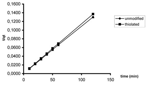 Pseudo First Order Rate Plot For As Iii Removal On Unmodified And
