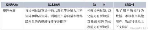 推荐系统综述 csdn博客