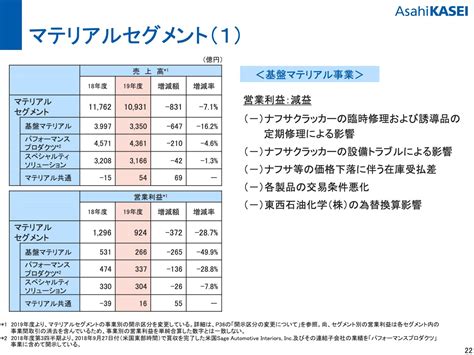 旭化成 設備トラブル等によりマテリアル事業で前年比372億円減益 ログミーファイナンス