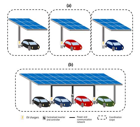The Architecture Of A Distributed And B Centralized Smart Charging