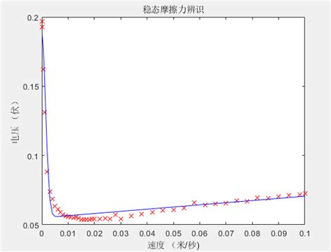 MATLAB 遗传算法工具箱的入门使用 pupilLZT 博客园