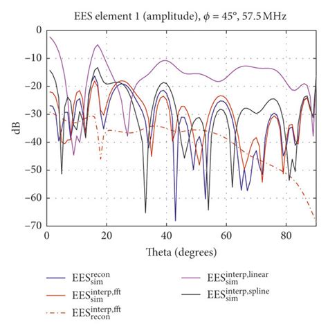 ees of the eep of element 1 at 57 5 mhz amplitude download