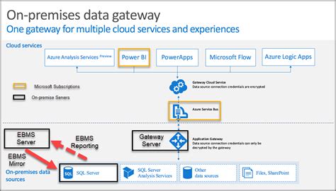 Sql Mirror And Power Bi Overview