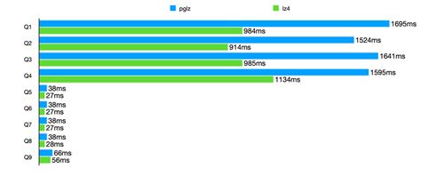 Optimizing Postgresql Performanceandcompression Pglz Vs Lz4 Tigerdata