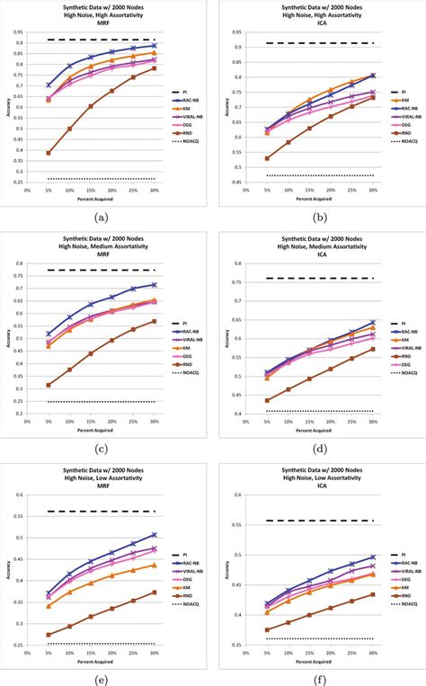 Accuracy Comparisons For The High Attribute Noise Case A And B