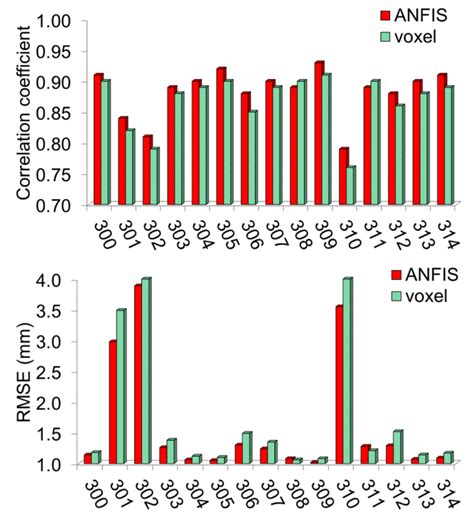 correlation coefficient and rmse mm for testing step of anfis and