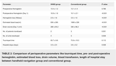 Table 2 From Accelerometer Based Handheld Navigation Instrumentation In Total Knee Arthroplasty