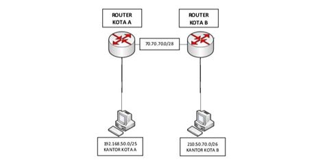 Routing Mikrotik By Uhailatul Afwa Rozak Medium