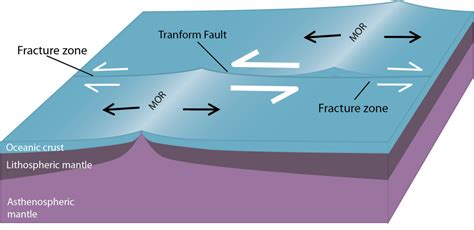 Convergent Divergent And Transform Boundaries