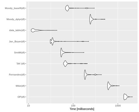 R Whats An Efficient Method To Extract Only The Rows With The First Occurrence From A Data