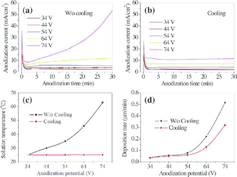 Characteristics Of Current Transient For Ti Anodization A Without