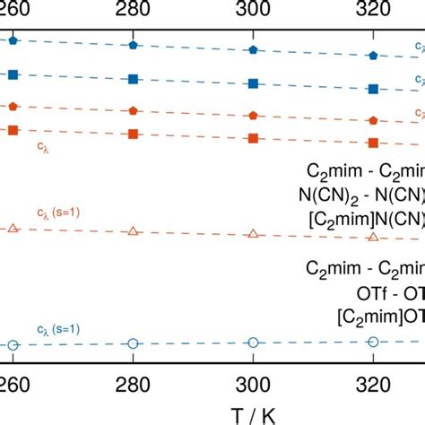 figure s5 concentrations number densities of the ionic liquids [c 2