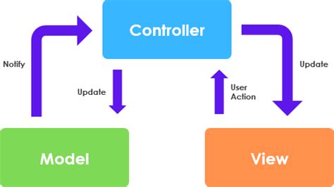 O que é o Framework Model View Controller MVC Modelo MVC Análise